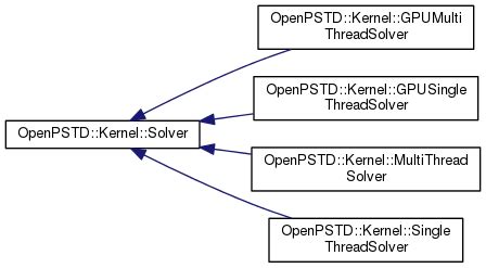 OpenPSTD Class Hierarchy