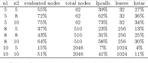 Table 1 From A Branch And Bound Algorithm For Solving The Binary Bi Level Linear Programming