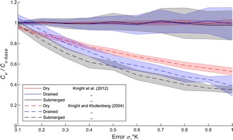 Monte Carlo Simulation To Estimate The Influence Of Noise In The Download Scientific Diagram