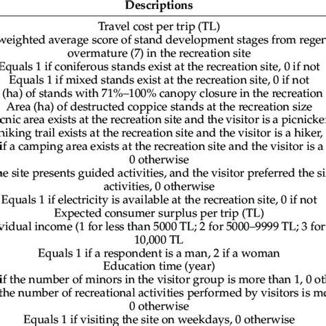 Definitions Descriptive Statistics And Expected Signs Of Variables In Download Scientific