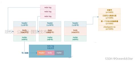 Mysql：redo Log Buffer Csdn博客