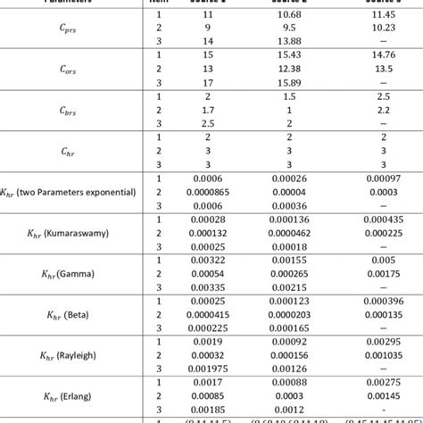 crisp and fuzzy values of the parameters download table