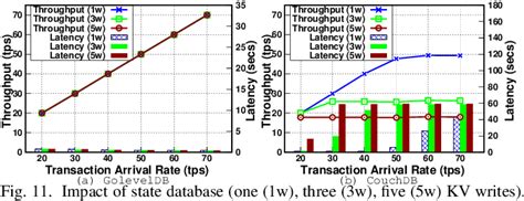 Figure 11 From Performance Benchmarking And Optimizing Hyperledger