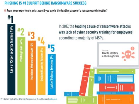 Msps Cited A Lack Of Cybersecurity Training 45 As The Number One