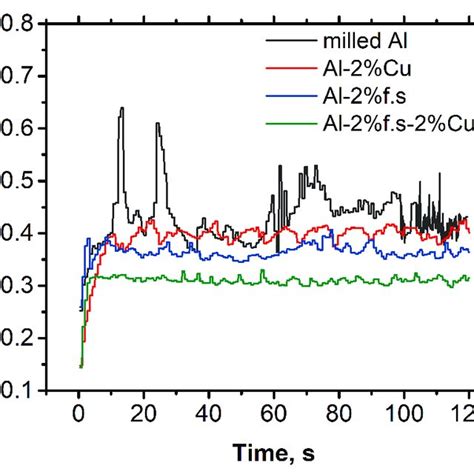 Shows Plots Of The Friction Coefficient Of The Materials Versus Sliding