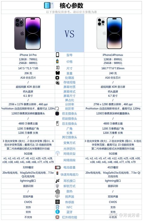 Iphone14pro和iphone14promax之间咋选？ 知乎