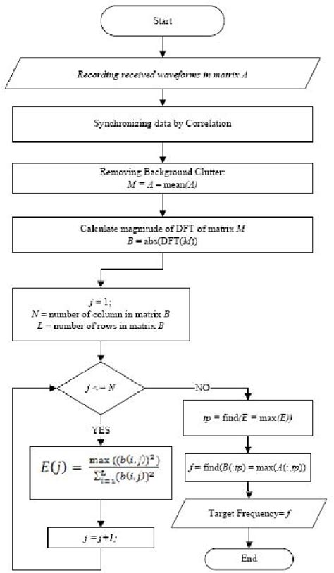 Figure 4 From A New Algorithm For Detection Motion Rate Based On Energy
