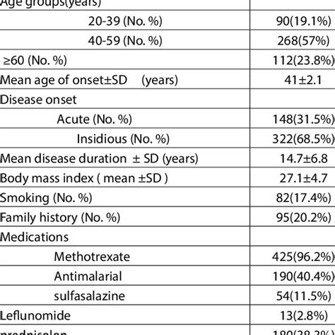 Frequency Of Comorbidities In Patients With Rheumatoid Arthritis