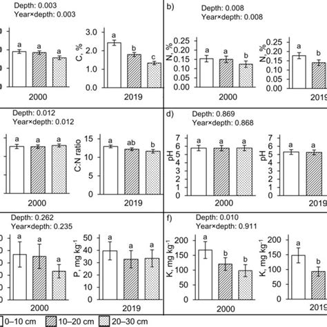 Effect Of Vertical Soil Horizon On The Levels Of Soil SOC N Download Scientific