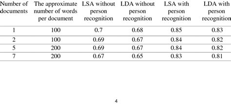 The Results Of The Comparison Of Latent Semantic Analysis And Latent Download Scientific