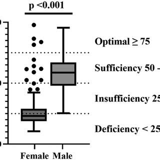 Serum Oh D Concentrations In Females And Males Download Scientific Diagram