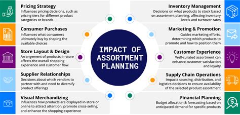 Effective Assortment Planning Strategies Eclerx