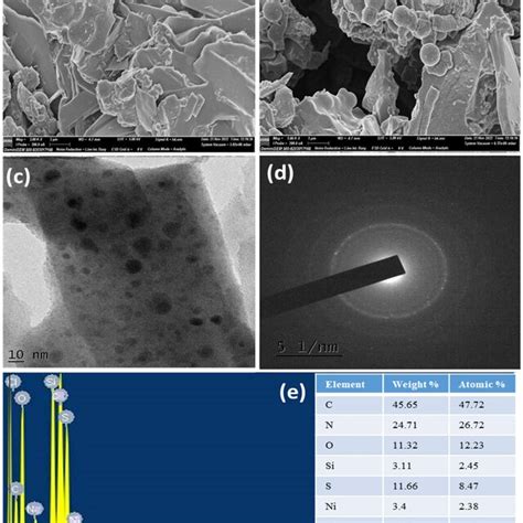 A Sem Image Of Nis Gc3n4 B Nis Gc3n4 Il C Tem Image Of Nis Gc3n4 Il