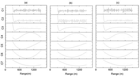 Atmosphere Free Full Text Echo Signal De Noising Of CO2 DIAL Based