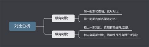 数据分析没思路这些数据分析方法掌握了么 人人都是产品经理