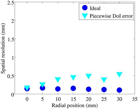 Fwhm Obtained Without Doi Error And The Piecewise Doi Error Function