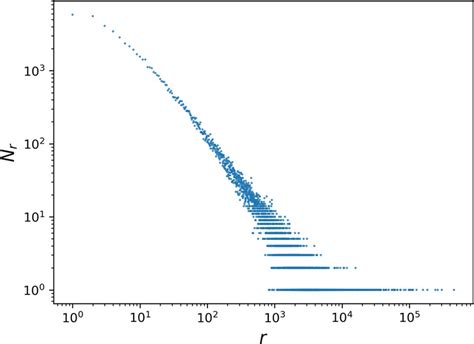 frequencies of frequencies follow log linear distribution for seqc