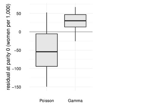 Absolute Residuals Observed Fitted At Parity 0 Of Maximum Likelihood
