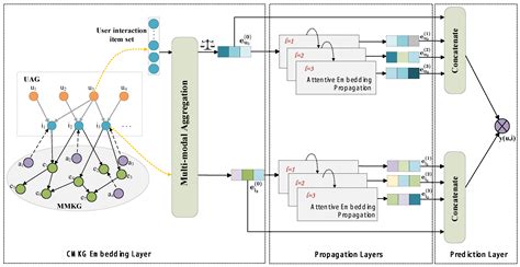 Mmkg Par Multi Modal Knowledge Graphs Based Personalized Attraction Recommendation