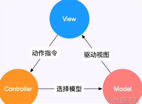 Vue面试:mvvm、mvc、mvp的区别?vmvmvmv吗过来v吗 Csdn博客 Vue面试:mvvm、mvc、mvp的区别?vmvmvmv吗过来v吗 Csdn博客