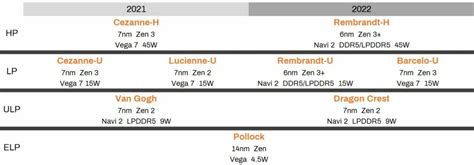 AMD Ryzen 6000 Des APU Rembrandt En Zen 3 Navi 2 Et Avec DDR5