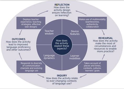 A Pedagogical Framework For Mobile Assisted Language Teaching And