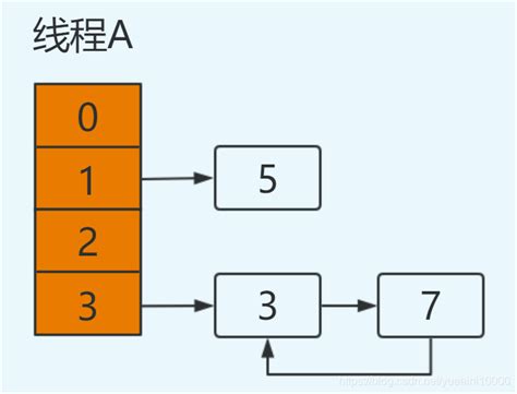 七、jdk1 7中hashmap扩容机制 jdk1 7 hashmap扩容数组对应的数据排列 csdn博客