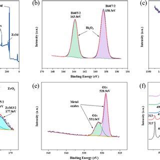 XPS patterns of Dy Zr Bi O δ a XPS survey be the Download Scientific Diagram