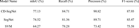Segmentation Results Comparing Cd Segnet With Segnet Svm And Rf