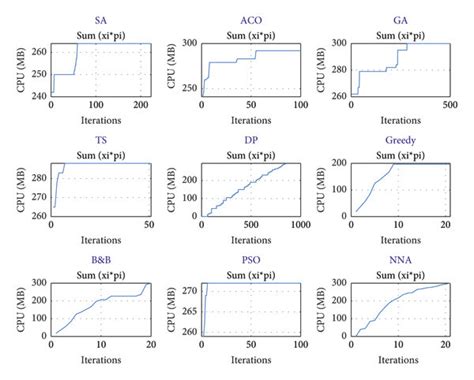 Curves Illustrating The Rate Of Convergence For Algorithms To Find A