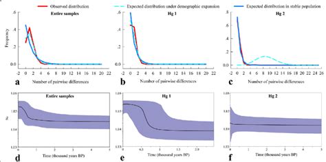 Mismatch Distributions And Bayesian Skyline Plots Generated From D Loop