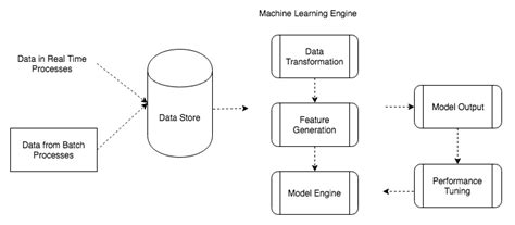 machine learning model architecture diagram machine learning