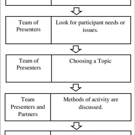 Activity Implementation Process Source Team Of Presenters Download