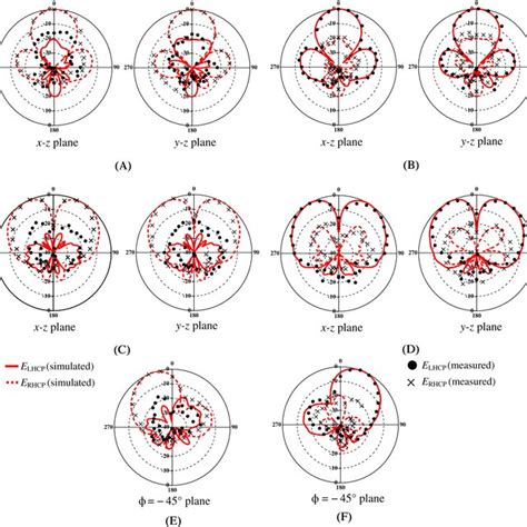 radiation patterns at 5 4 ghz for the array operating in lp modes a