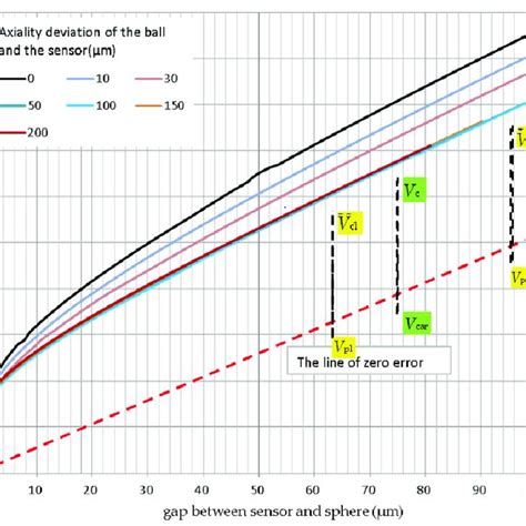 Error Characteristic Of A Capacitive Sensor On Sphere Average Effect Download Scientific