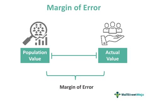 Margin Of Error Formula Step By Step Calculation With Examples