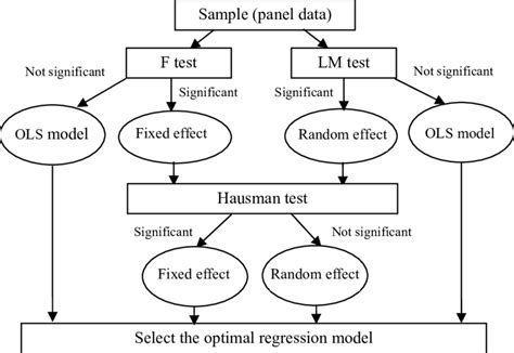 The Procedure Of Inspection Of Fixed And Random Effects Download