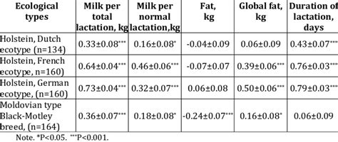 Interrelation Between Milk Productivity And Coefficient Of Reproductive