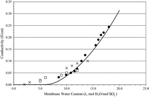 Membrane Conductivity As A Function Of Water Content [15] Our Data Download Scientific Diagram