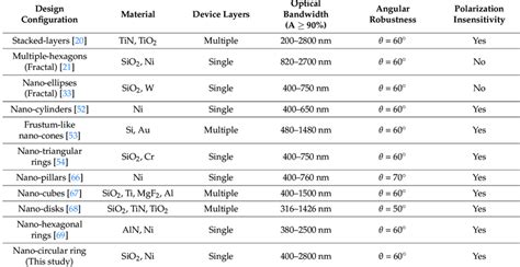 Comparison Of The Reported Metamaterial Based Nano Absorbers With The Download Scientific