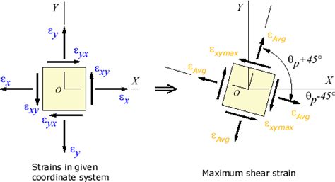 Calculator For Finding Principal Strains