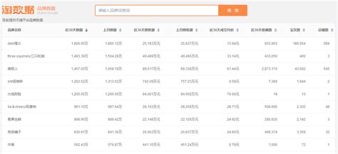 如何查询淘宝天猫上某个品牌的相关销售数据？