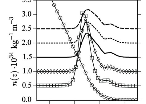 Instantaneous Cross Section Averaged Droplet Size Distributions Taken Download Scientific