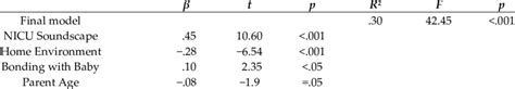 Final Regression Model Predicting The Ppq Total Score After