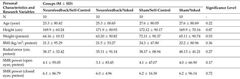 Table 1 From Both Sensorimotor Rhythm Neurofeedback And Self Controlled