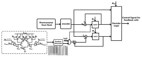 A Wide Dynamic Range Sigma Delta Modulator For Eeg Acquisition Using Randomized Dwa And Dynamic