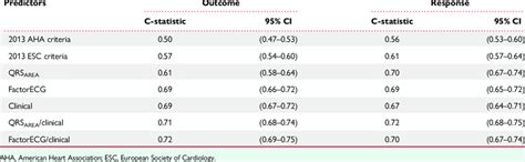 Optimism Corrected C Statistic For Outcome And Response Download