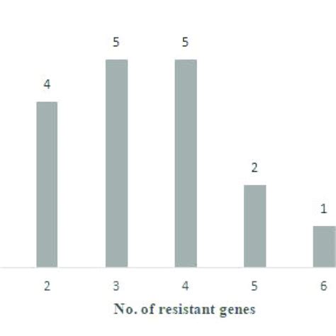 Antibiotic Resistance Genes Of 26 Staphylococcus Aureus Strains Download Scientific Diagram