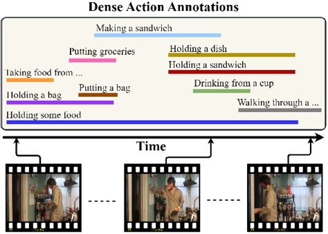 Pat Position Aware Transformer For Dense Multi Label Action Detection Paper And Code Catalyzex