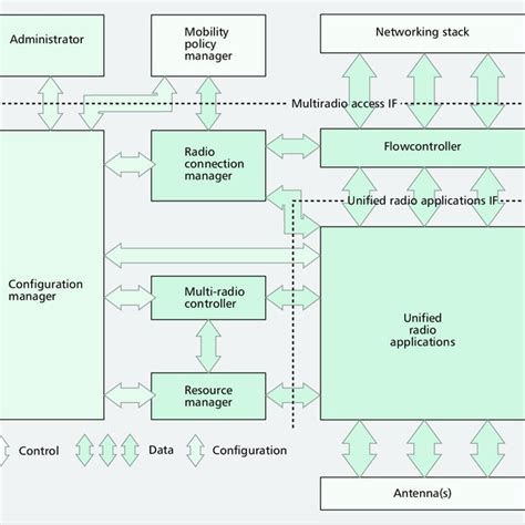 Functional Architecture Of Sdr Equipment Download Scientific Diagram